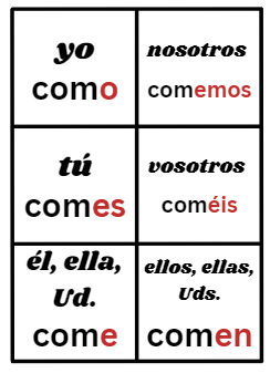 Spanish ER Verbs in Present Tense - Verb Ninja