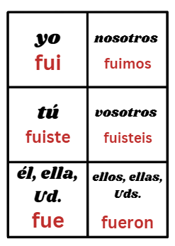 The Verb IR in the Preterite – Verb Ninja